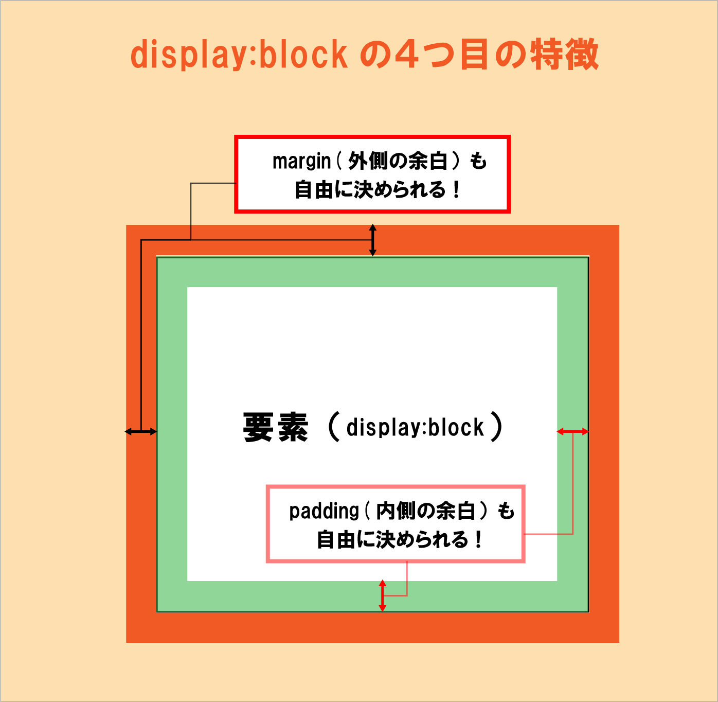 【CSS】display:blockとdisplay:inlineの違いって何？？