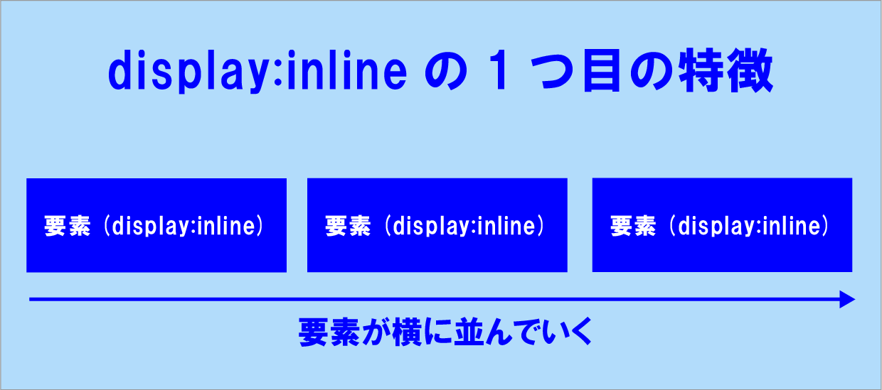 【CSS】display:blockとdisplay:inlineの違いって何？？ | プログラミングノート