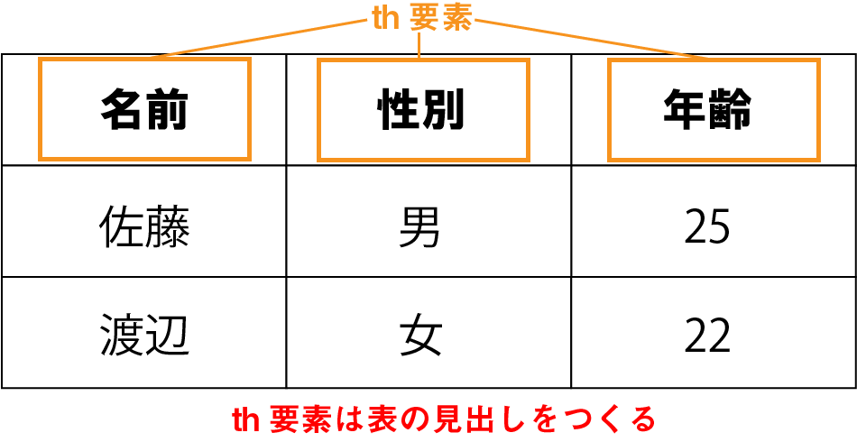 【HTML】表を作る時に活用する「tr」「th」「td」 の違いは？ | プログラミングノート