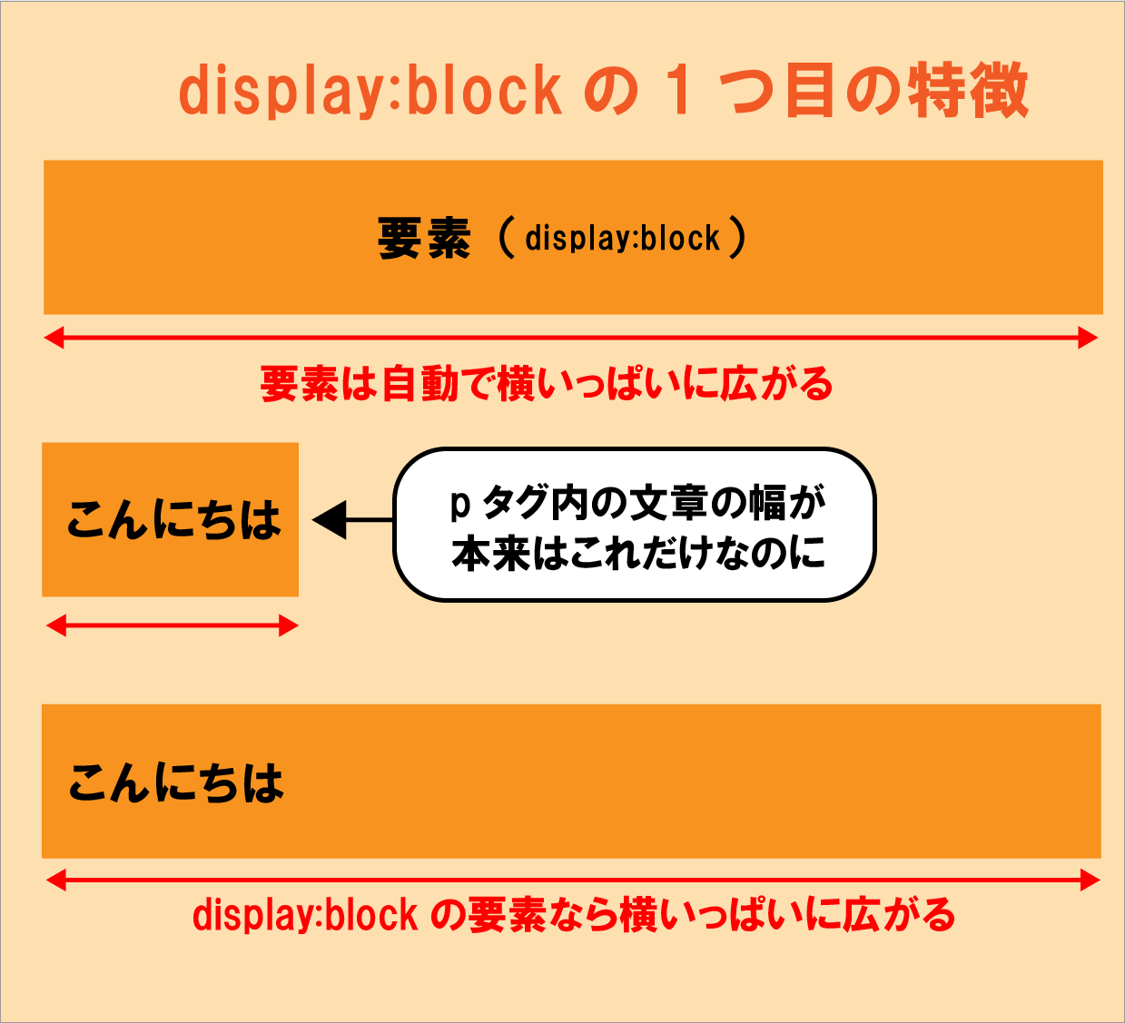 【CSS】display:blockとdisplay:inlineの違いって何？？