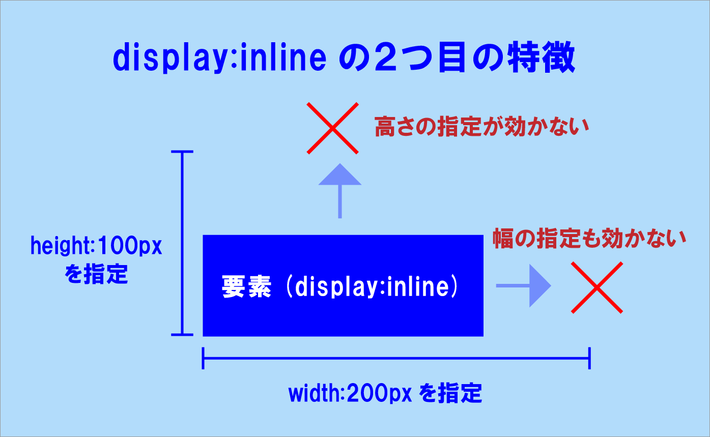 【CSS】display:blockとdisplay:inlineの違いって何？？ | プログラミングノート