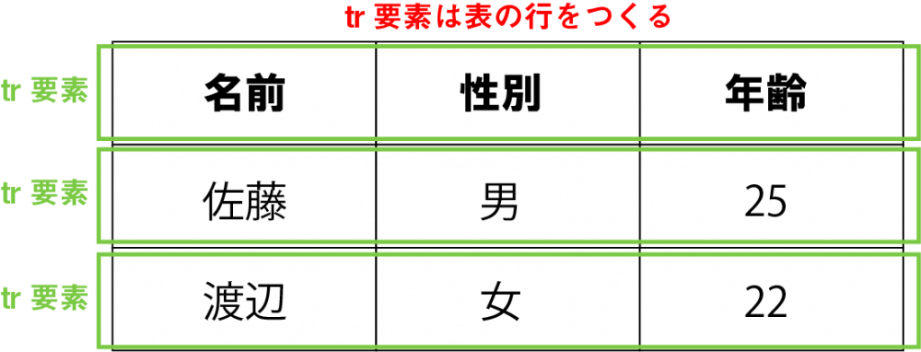 【HTML】表を作る時に活用する「tr」「th」「td」 の違いは？ | プログラミングノート