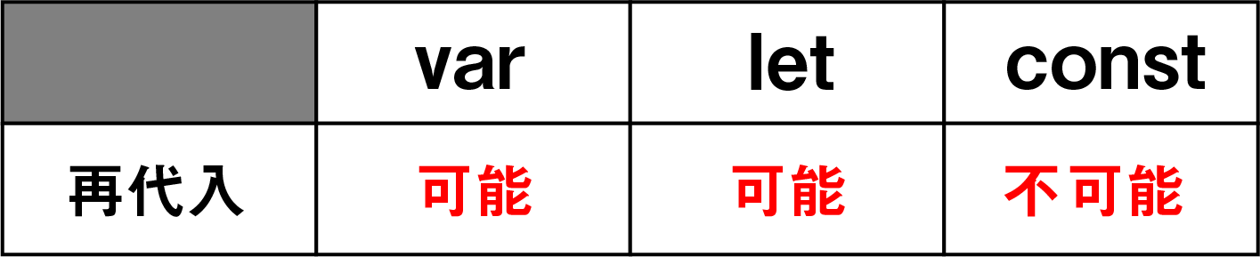 【JavaScript】変数を定義する「var」「 let」「 const」 の違いとは？ | プログラミングノート