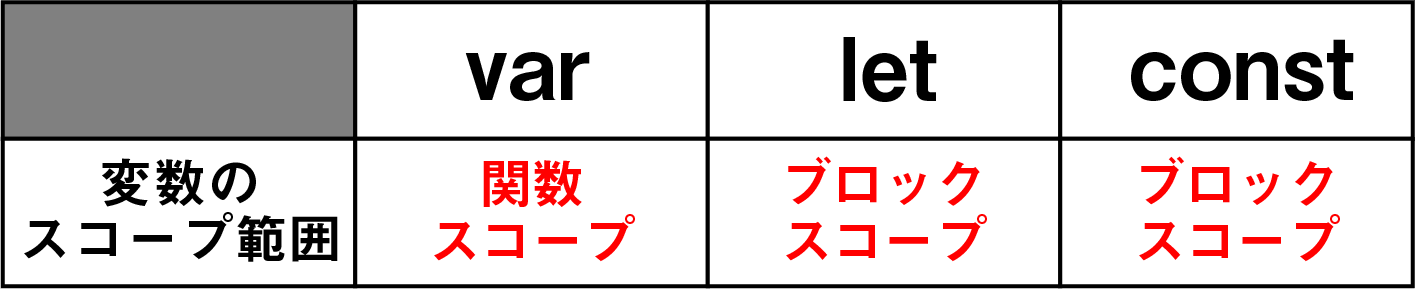 【JavaScript】変数を定義する「var」「 let」「 const」 の違いとは？ | プログラミングノート