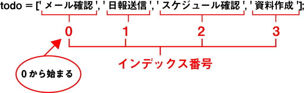 【javascript】配列の全要素をhtmlに箇条書きで表示する方法は？ステップごとに解説する！ プログラミングノート