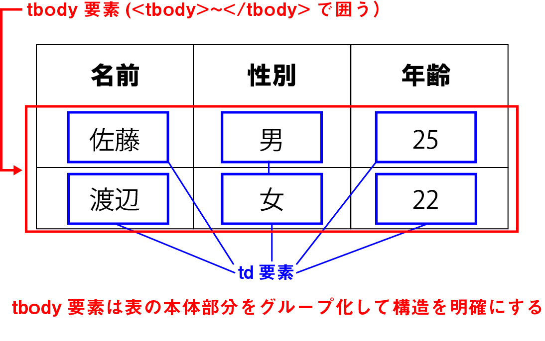 【HTML】表の構造を明確化するthead/ tbody / tfoot要素 とは？わかりやすく解説！ | プログラミングノート