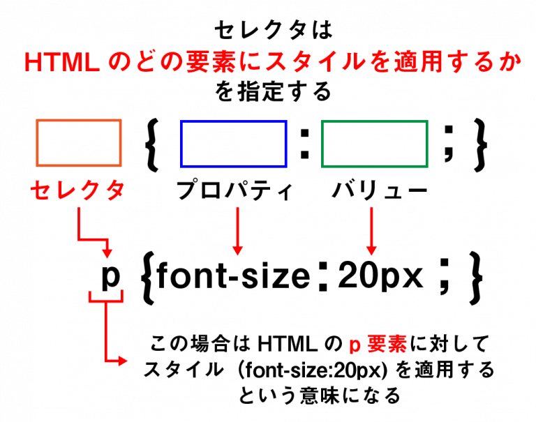 【css】セレクタ・プロパティ・バリューとは！？意味や違いについてわかりやすく解説 プログラミングノート