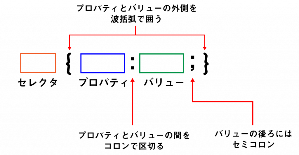 【css】セレクタ・プロパティ・バリューとは！？意味や違いについてわかりやすく解説 プログラミングノート