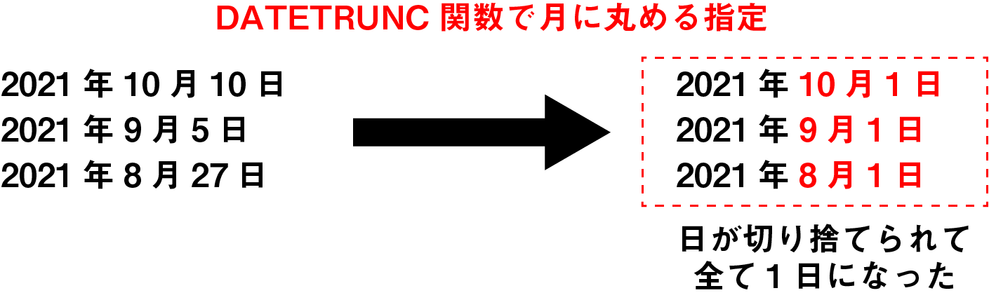 【Tableau】DATETRUNC関数の使い方を図解で解説！日付を月・年単位に切り捨てる方法 | プログラミングノート