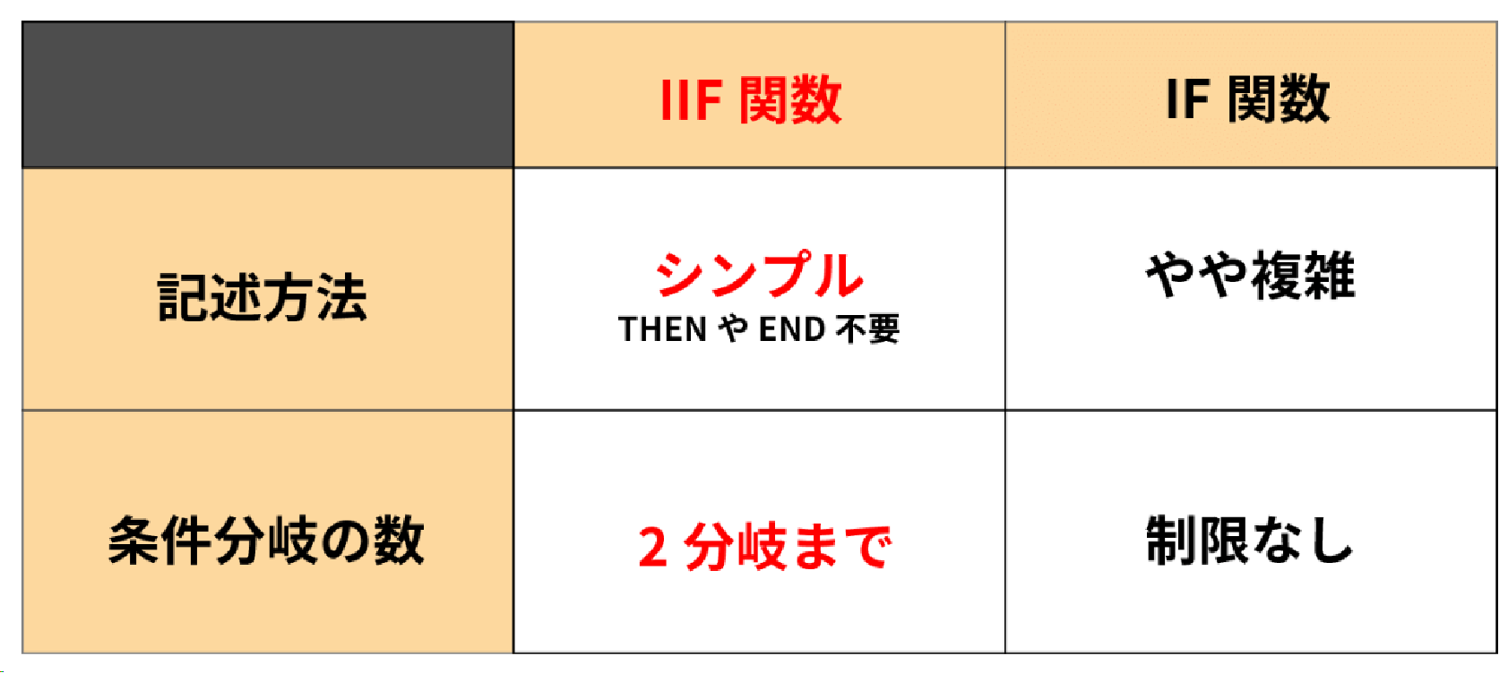 Access If 複数条件：複数の条件で処理を分岐