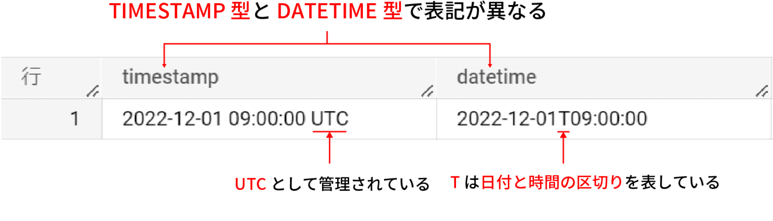 【SQL】BigQueryの日時データ型をやさしく解説｜TIMESTAMP・DATE・DATETIME・TIMEの違いとは？ | プログラミングノート