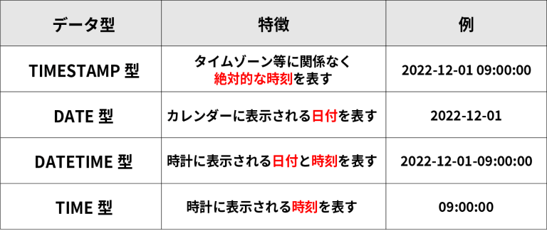 【SQL】BigQueryの日時データ型をやさしく解説｜TIMESTAMP・DATE・DATETIME・TIMEの違いとは？ | プログラミングノート