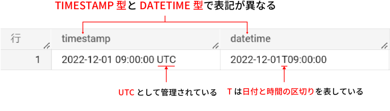 【SQL】BigQueryの日時データ型をやさしく解説｜TIMESTAMP・DATE・DATETIME・TIMEの違いとは？ | プログラミングノート