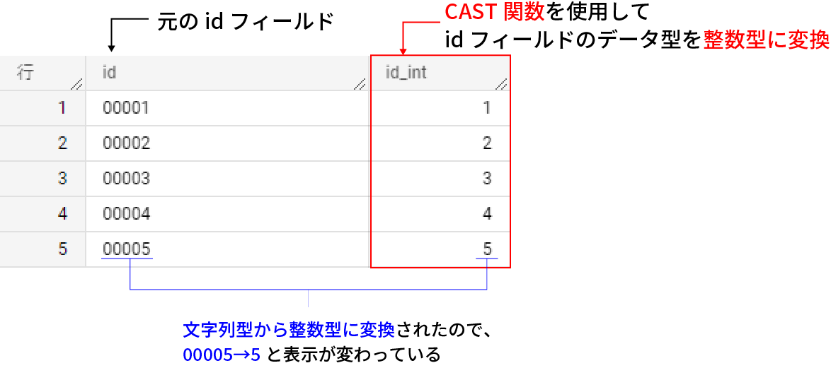 【BigQuery】CAST関数とは？初心者向けに使い方からSAFE_CASTとの違いまで徹底解説 | プログラミングノート