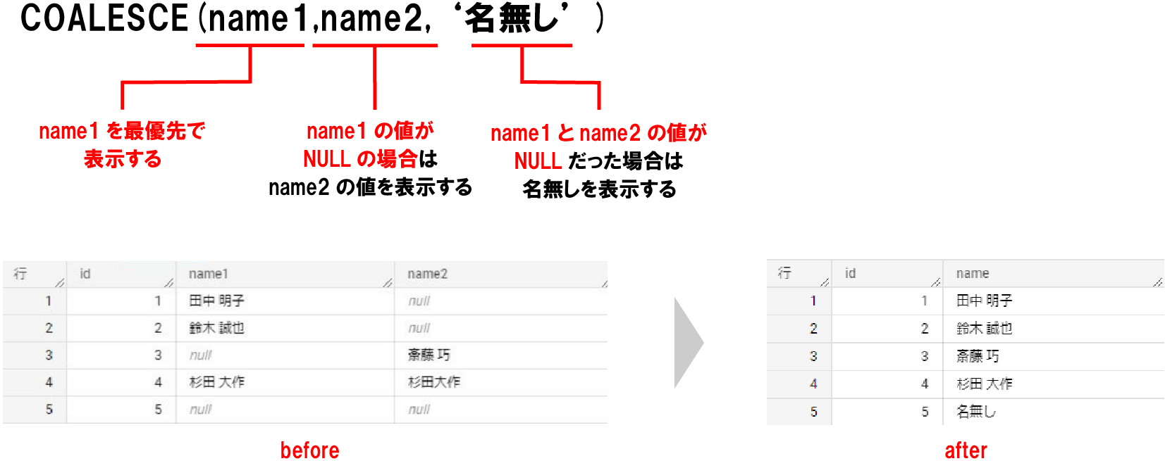 【SQL】COALESCE関数とは？意味や使い方をわかりやすく解説！ | プログラミングノート