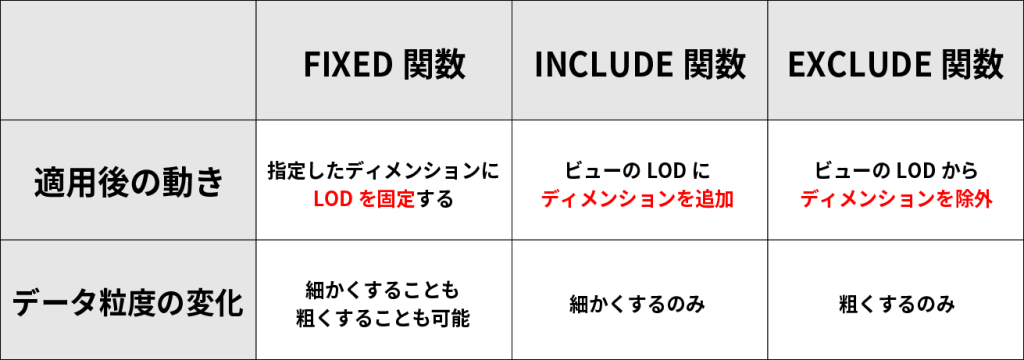 【Tableau】LOD表現（FIXED,INCLUDE,EXCLUDE）とは？わかりやすく解説 | プログラミングノート