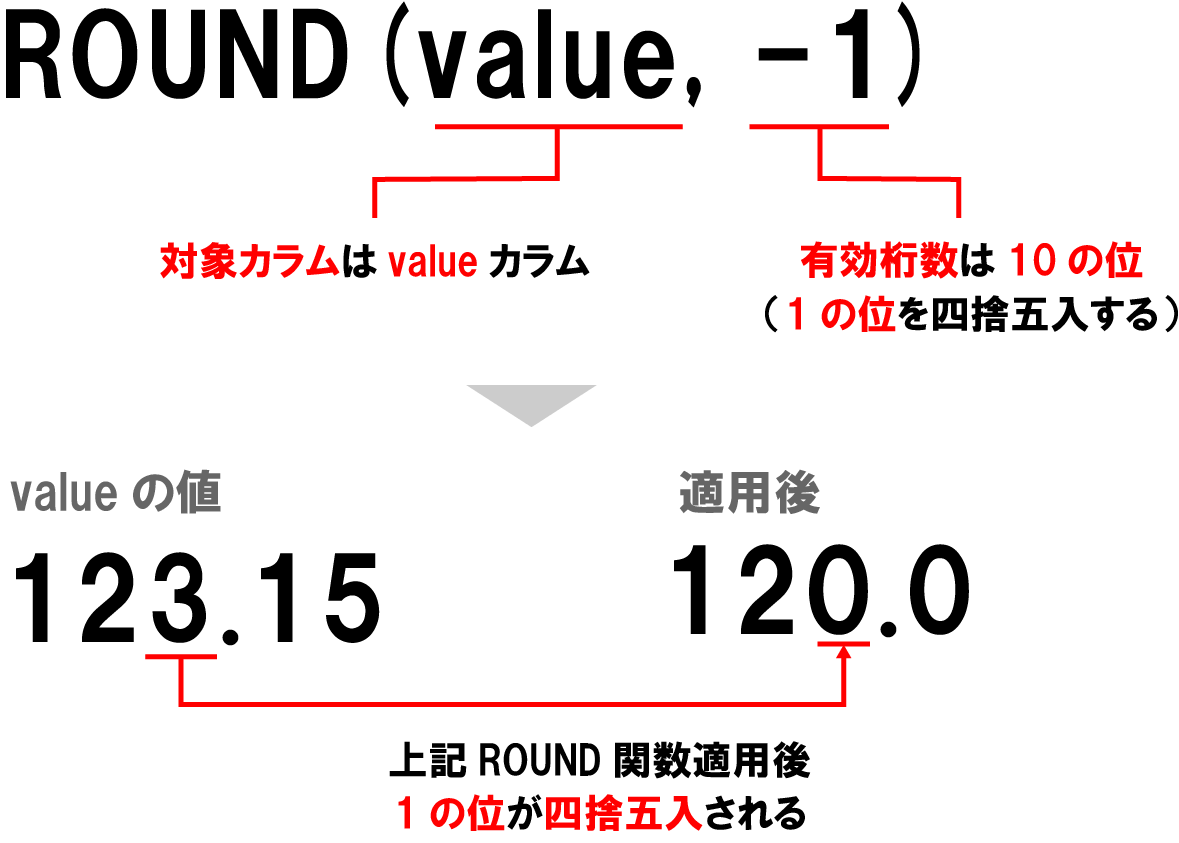 【SQL】ROUND関数とは？意味や使い方まで図解でわかりやすく解説！ | プログラミングノート