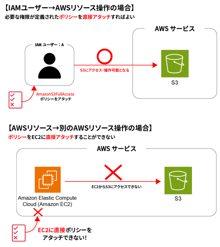 【AWS】IAMロールとIAMポリシーの違いとは？わかりやすく解説！ | プログラミングノート