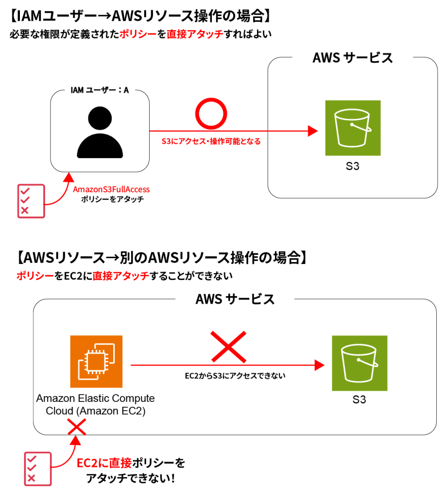 【AWS】IAMロールとIAMポリシーの違いとは？わかりやすく解説！ | プログラミングノート