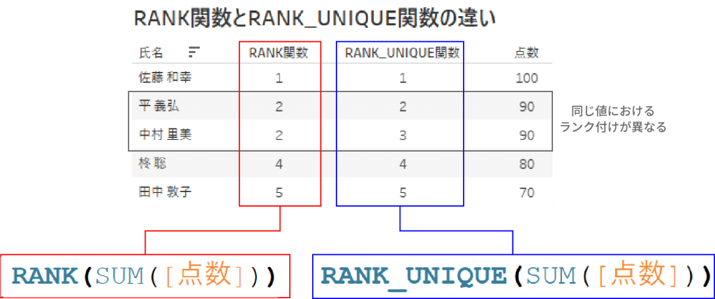 【Tableau】RANK関数とは？使い方を分かりやすく解説 | プログラミングノート