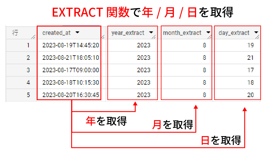 【SQL】BigQueryのEXTRACT関数とは？図解で意味や使い方をわかりやすく解説！ | プログラミングノート