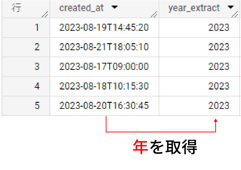 【SQL】BigQueryのEXTRACT関数とは？図解で意味や使い方をわかりやすく解説！ | プログラミングノート