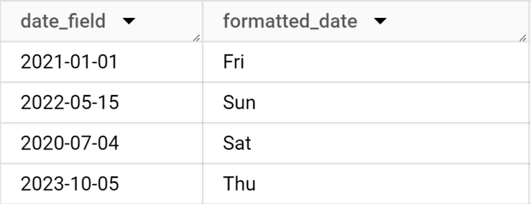 【SQL】BigQueryのFORMAT_DATE関数とは？図解で使い方をわかりやすく解説 | プログラミングノート