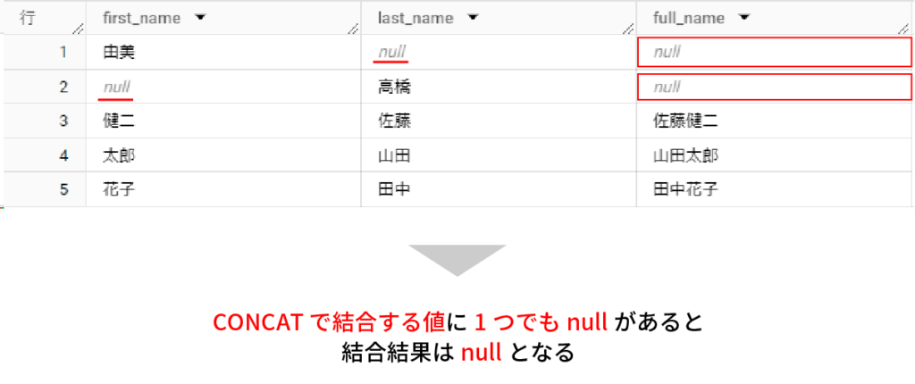 【SQL】BigQuery のCONCAT関数とは？図解で意味や使い方をわかりやすく解説！ | プログラミングノート