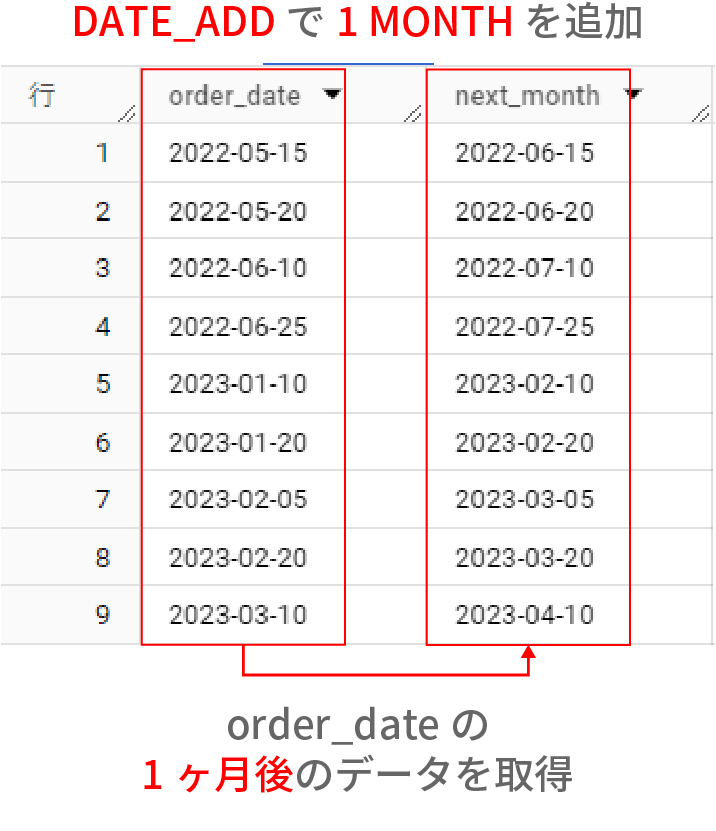 【SQL】BigQueryにおけるDATE_ADD関数とは？図解で使い方をわかりやすく解説！ | プログラミングノート
